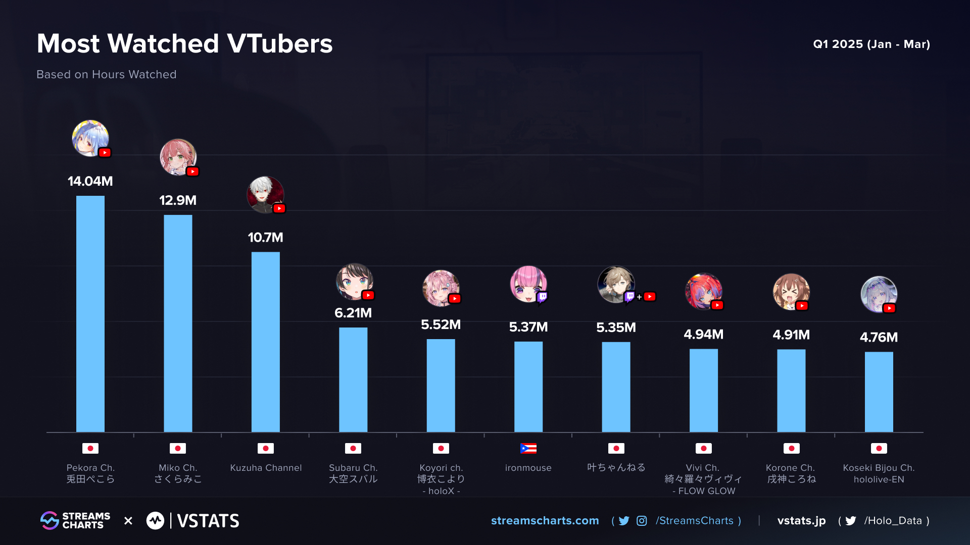 VTubers Hit 500M Hours Watched in Q1 2025 Amid Rising Demand | Streams Charts